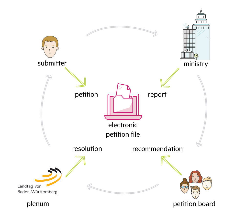 Electronic petition process | RUBICON IT GmbH